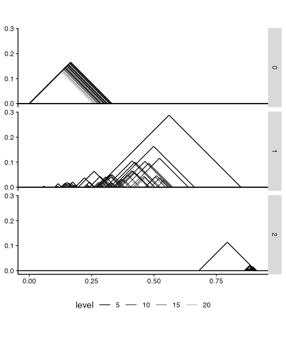 Visualizing persistent homology data • ggtda